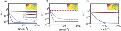 time dynamics of average phonon occupations for the target atom we