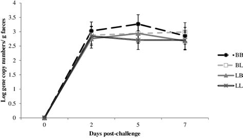 Differences On Microbial Counts Log Gene Copy Number G Faeces In Download Scientific Diagram