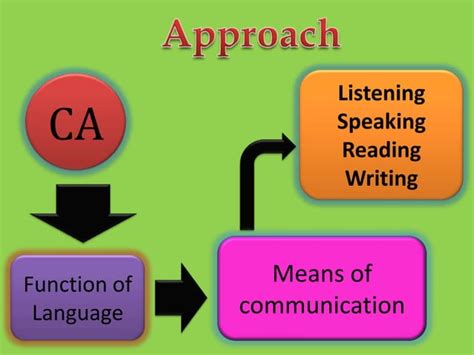 Communicative Testing Pptx Standardized Testing Educational