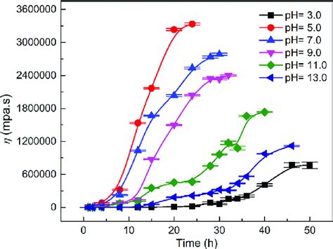 Effect Of Ph On The Crosslinking Reaction Process Of The Polymer Gel