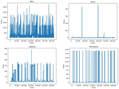 energies free full text a novel nonintrusive load monitoring