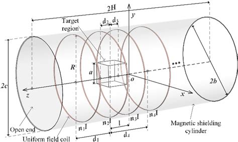 Figure 1 From Design Of Uniform Field Coils Based On The Ferromagnetic