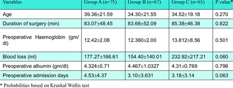 Measures Of Different Variables In Three Different Groups Download