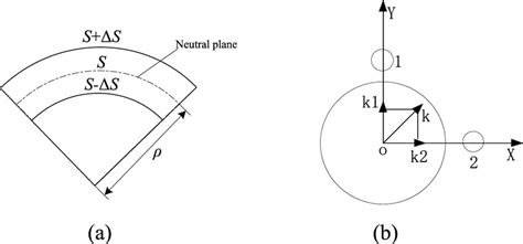 Bending Curvature Decomposition A Bending Curvature Diagram B Download Scientific Diagram