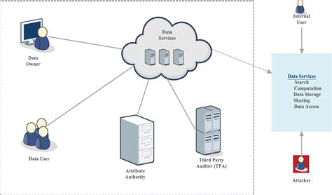 Towards Developing Privacy Preserved Data Security Approach Pp Dsa In Cloud Computing Environment
