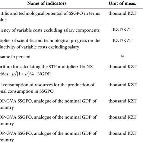 Evaluation Of The Effectiveness Of Scientific And Technological Download Scientific Diagram