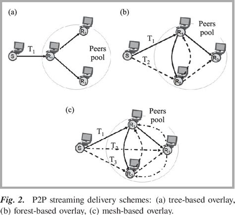 Figure 2 From An Incentives Model Based On Reputation For P2p Systems Semantic Scholar