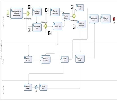 Solved I Need Accurate BPMN Business Process Modeling Notation Using Course Hero
