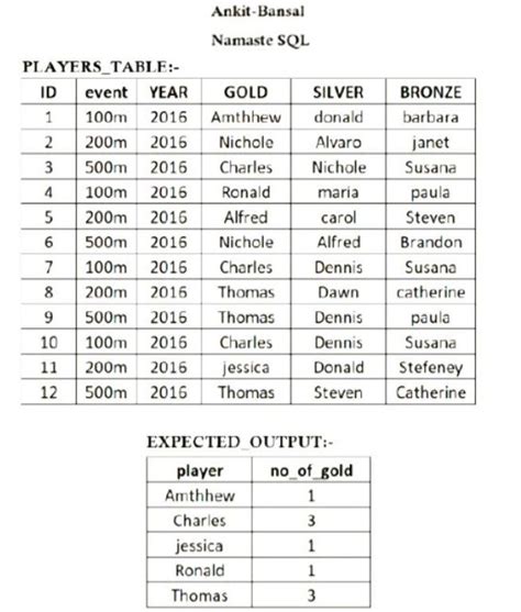 Saikat De On Linkedin Sql Sqldeveloper Sqlqueries Sqldatabase 12