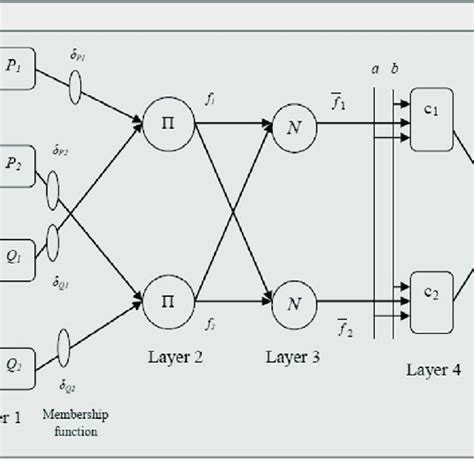 Architecture Of Anfis System Download Scientific Diagram