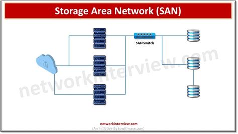 San Vs Hci Understanding The Difference Network Interview