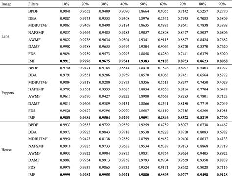 table 2 from an iterative mean filter for image denoising semantic