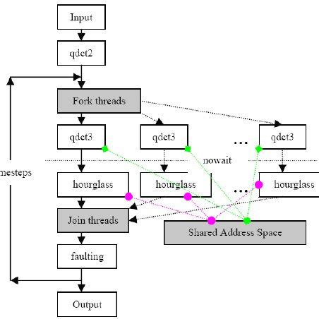 OpenMP Parallelization Of EQdyna Download Scientific Diagram