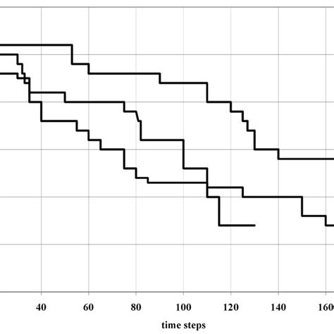 Simulation Showing Evolutionary Entropy Of Dominant Variant Decreasing