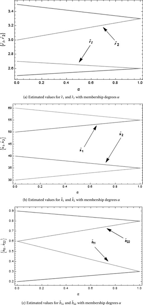 triangular fuzzy structures of biological parameters for systems 12