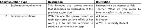 Some Interactional Hypothesis Modification Approaches Download Scientific Diagram