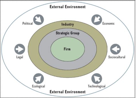 Ch3 External Analysis Industry Structure Competitive Forces And
