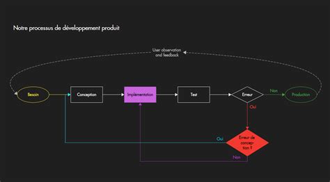 Exemple De Diagramme De Flux