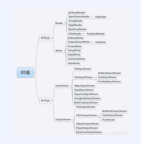 io流详解 智能后端和架构