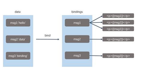 关于前端数据绑定 Llcat Blog