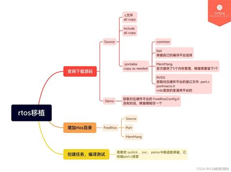 Freertos架构简介及代码示例 Freertos程序架构mob6454cc7416d1的技术博客51cto博客
