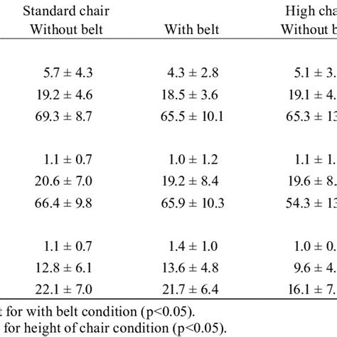 means and standard deviations of the lower extremity angular