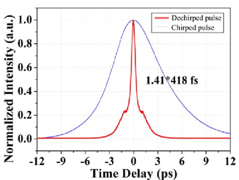 Autocorrelation Traces Of The Chirped And Dechirped Pulses Download Scientific Diagram