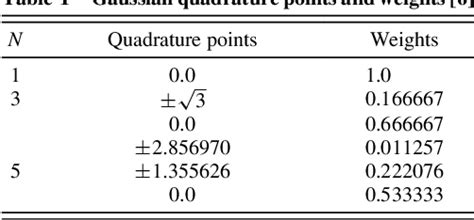Table 1 From Reduction Of Ordering Effect In Reliability Based Design