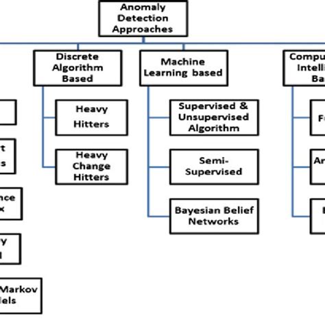 behavior based anomaly detection download scientific diagram