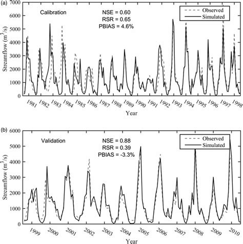 Comparison Between The Observed And Simulated Monthly Streamflow For Download Scientific