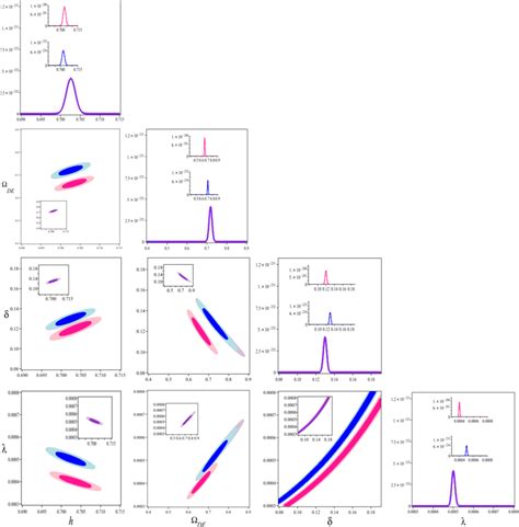 2d Contour Levels And 1d Likelihood Distributions For The Best Fit Download Scientific Diagram