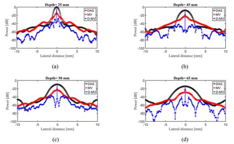double minimum variance beamforming method to enhance photoacoustic imaging