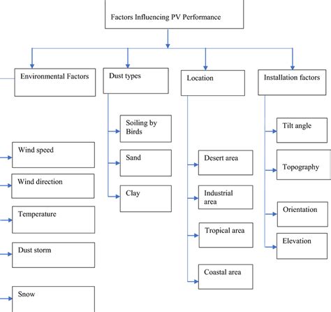 Factors Influencing Pv Performance Download Scientific Diagram