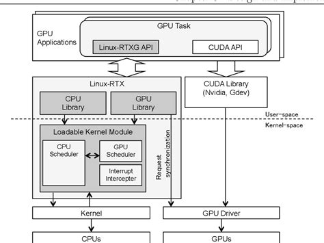 Figure 31 From Loadable Real Time Extension For Cpu Gpu Resource