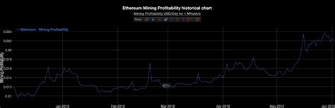 Ethereum Prices Are Bringing Gpu Miners Back Into The Green