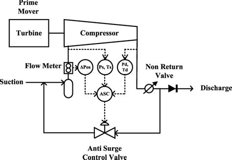 Compressor Control System Model 1 Download Scientific Diagram