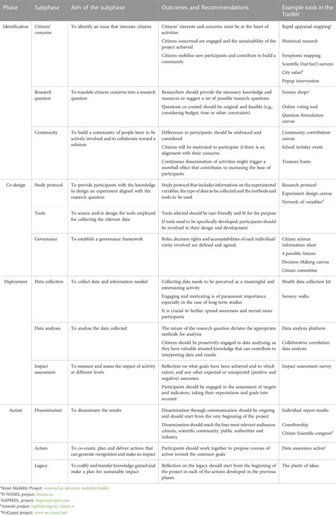 Toolkit For Conducting Citizen Science Activities In Environmental