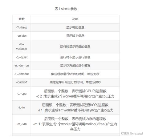 【测试】cpu、内存、磁盘、网络模拟压力工具stress Ngchaosblade 编辑中电脑压力测试 Csdn博客