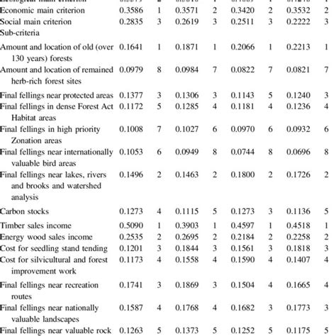 Standardised Weights And Rank Order Obtained By Applying Different