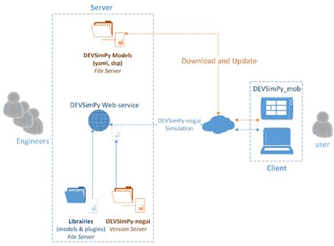 Clientserver Architecture Of Devsimpy Nogui Download Scientific Diagram