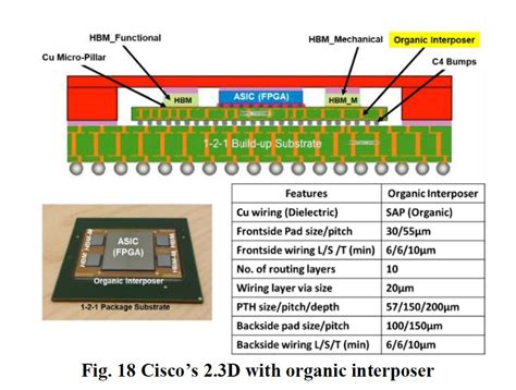 The Future Of Packaging Gets Blurry Fanouts Abf Organic Interposers