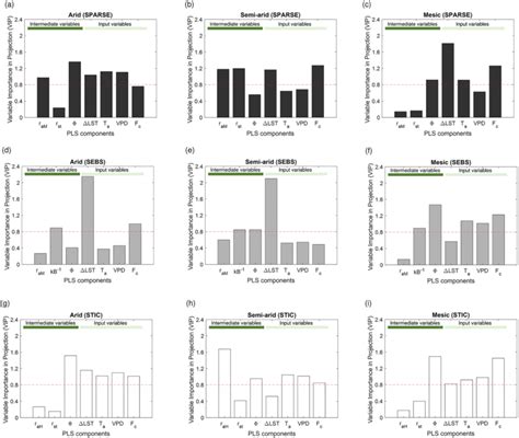 Fig A4 Bar Plots Of The Variable Importance In Projection Vip