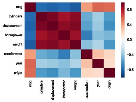 Pandas 相关矩阵的计算与可视化 纯净天空 Pandas 相关矩阵的计算与可视化 纯净天空
