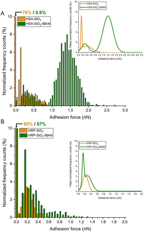 Adhesion Force Histograms Obtain With Afm Force On Sio 2 Or Sio 2 Ibam Download Scientific