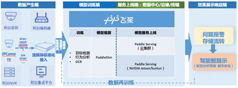 深度学习模型一键式服务化部署，就选paddle Serving