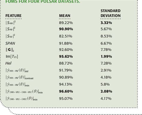 Table 15 From Polarimetric Roll Invariant Features And Applications For Polarimetric Synthetic