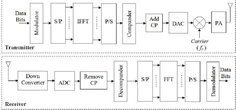 Figure 1 From On The Performance Of Linear And Nonlinear Companding Transforms In Ofdm Systems