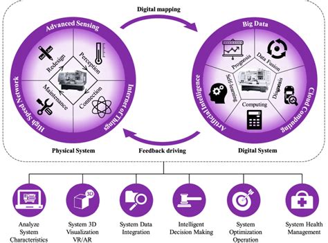 Iot Digital Twin And Industry 40 Algorithm