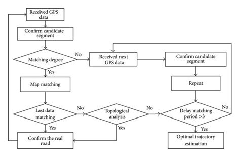 Chart Of Delay Map Matching Algorithm Download Scientific Diagram