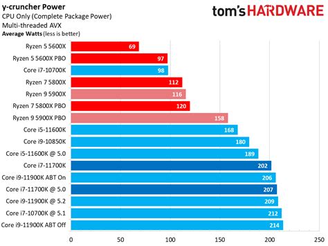 Intel Core I K Power Consumption And Efficiency Intel Core I K Review The Chip Of